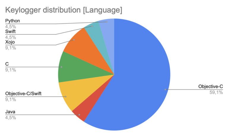 An in-depth look at the keylogger malware family